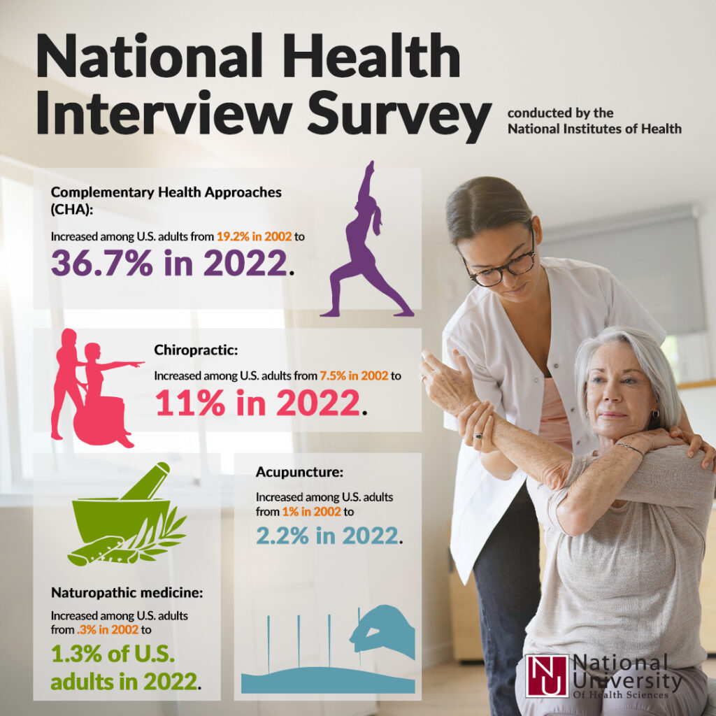 Latest survey on complementary health approaches shows dramatic ...